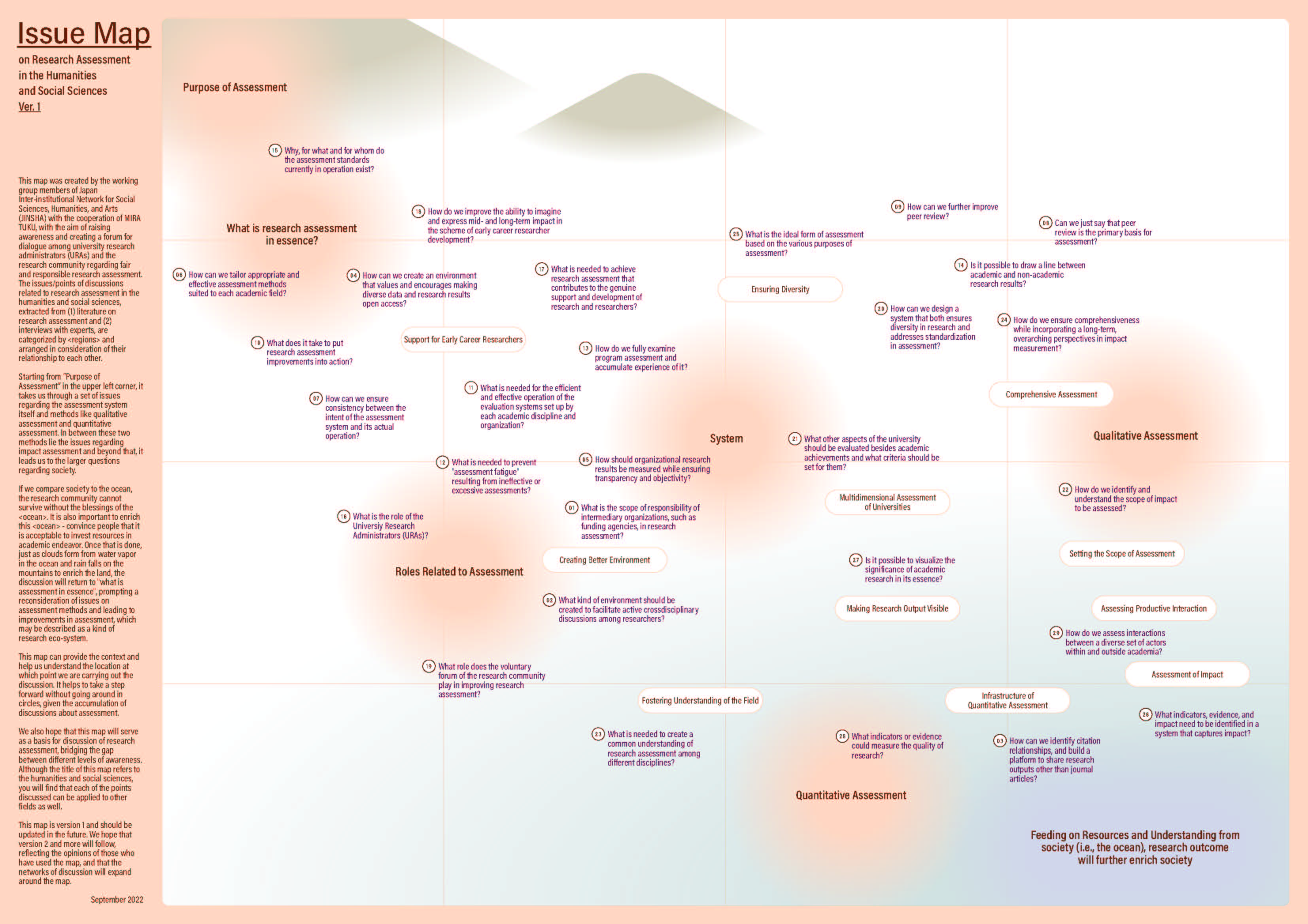 Issue Map on Research Assessment in the Humanities and Social Sciences ...